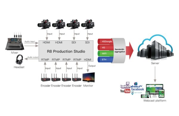 Live Streaming Encoder Solution